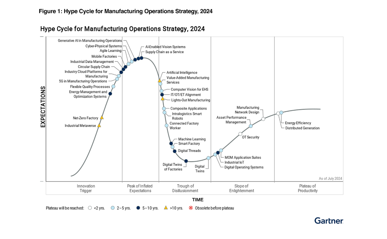 Hype Cycle for Manufacturing Operations Strategy, 2024 - iBase-t