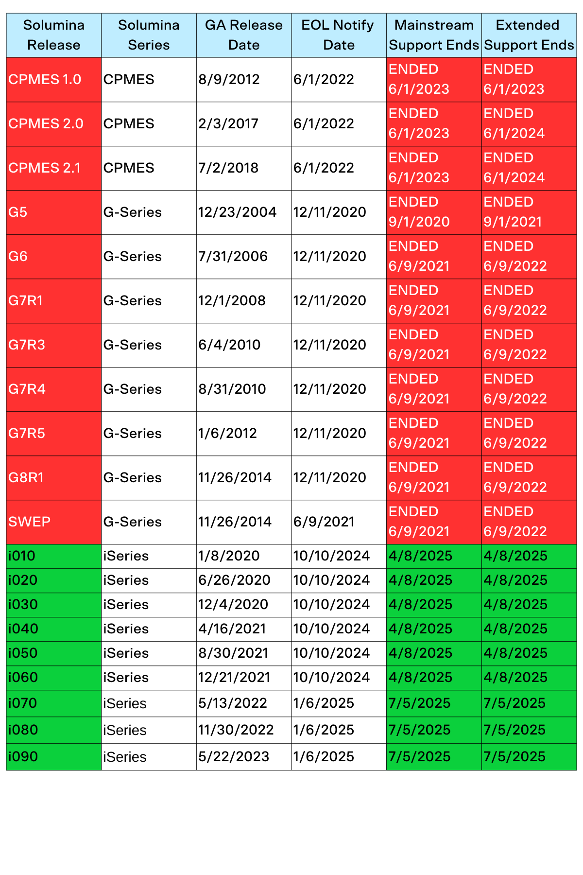 Solumina Version Release & Support Dates - iBase-t